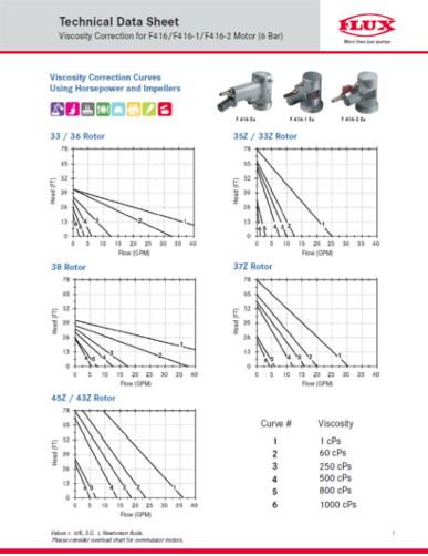 Viscosity Correction Curves | FLUX Pumps Corp. USA - Barrel pumps and Drum pumps